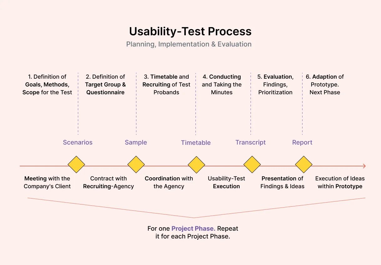 Usability Testing The Complete Guide